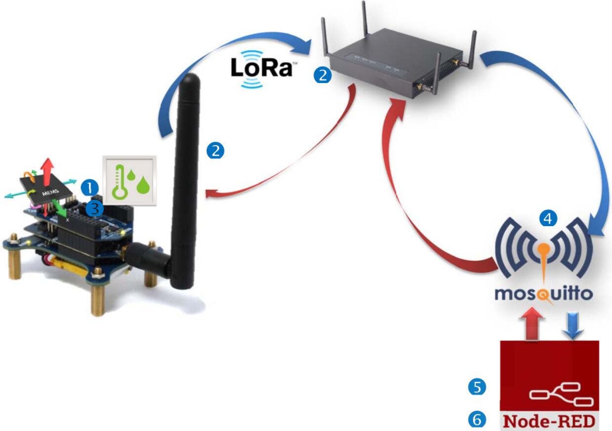 聯合廠商推出基於Semtech SX1276 LoRa人孔蓋監控之積木式開發平台 - 大大通(繁體站)
