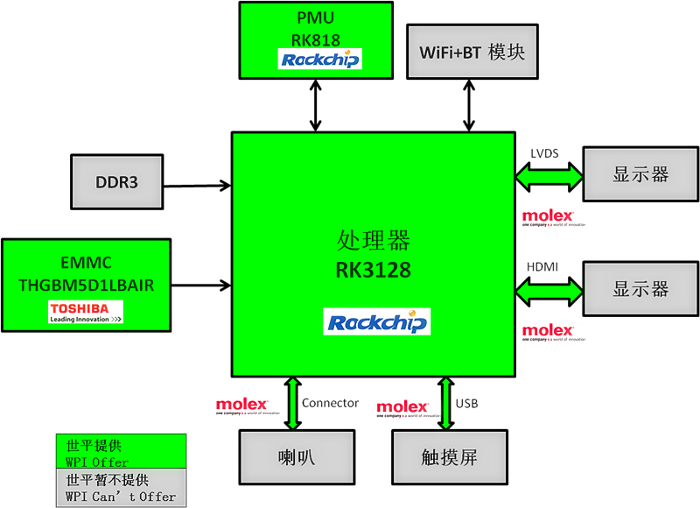 联合深圳吉隆德推出基于 Rockchip RK3128 的广告机商业显示屏方案 - 大大通(简体站)
