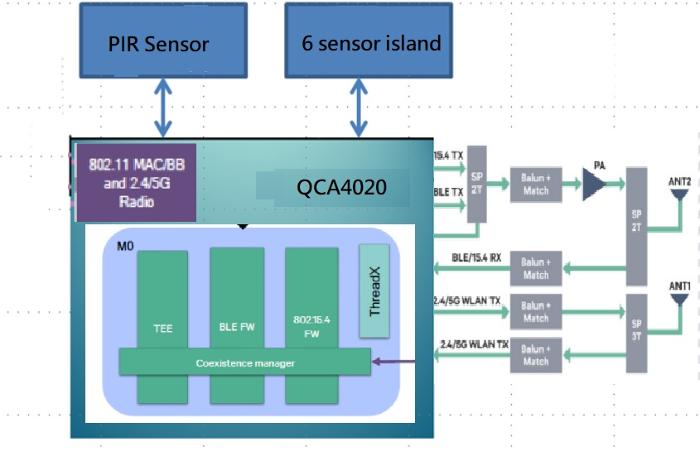 基于Qualcomm QCA4020智慧家庭环境监控网关方案 - 大大通(简体站)