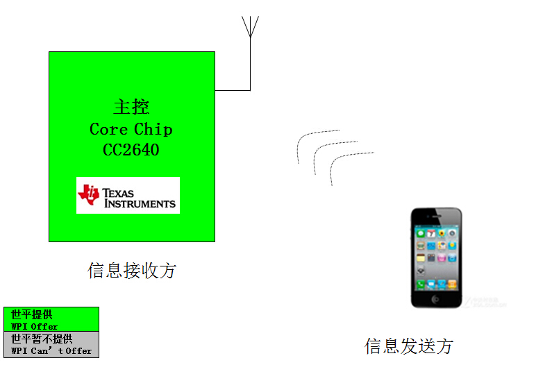接入微信AirSync的 TI CC2640 手环开发工具方案_电路方案 - 与非网