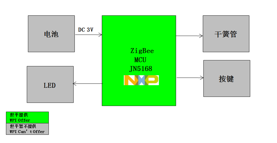 聯合廠商推出基於 NXP JN5168 ZigBee 門磁探測器方案 - 大大通(台灣)
