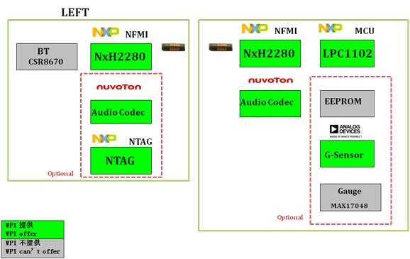 基於NXP LPC1115和NxH2280 的NFMI無線耳機(AirPods)方案 - 大大通(台灣)
